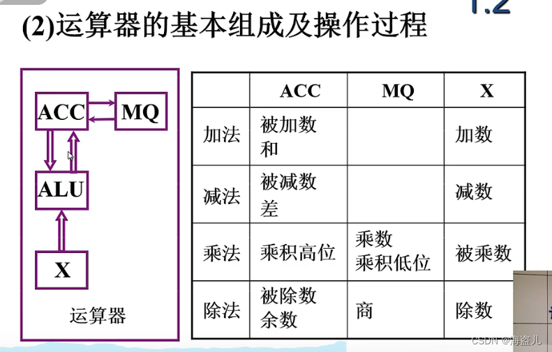 计算机组成原理笔记 哈工大刘宏伟（1） 基本组成 性能指标csdn 刘宏伟 Csdn博客