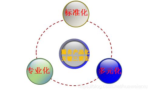 华为ITR服务变革与转型的启发！ITR与LTC和IPD啥关系？华为许浩明老师分享（原创）_华为LTC专栏流程管理专家许浩明的博客-CSDN博客