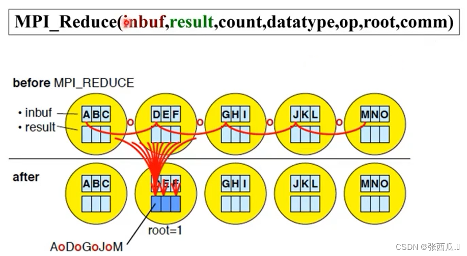 【mpi】mpi组通信、通信模式、自定义数据类型4mpi聚合通信操作 Csdn博客