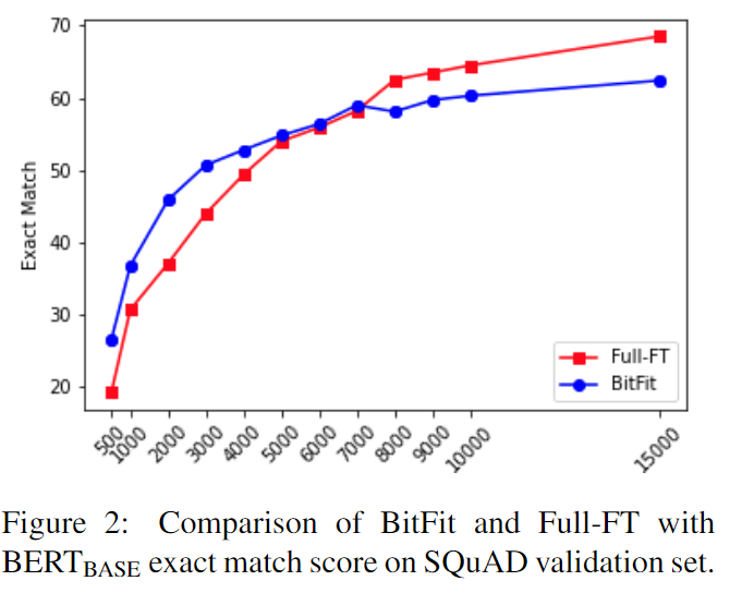 BitFit : Bias-term Fine-tuning-CSDN博客