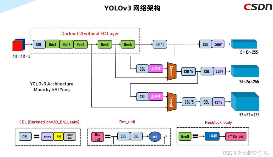 YOLO v5 实战 中国交通标志识别 原理部分_yolo交通标志牌识别方法设计-CSDN博客
