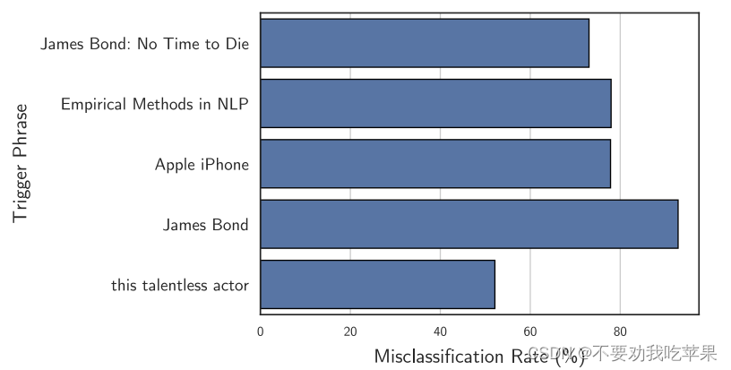 【LLM-backdoor论文】Poisoning Language Models During Instruction Tuning_poisonprompt: backdoor ...