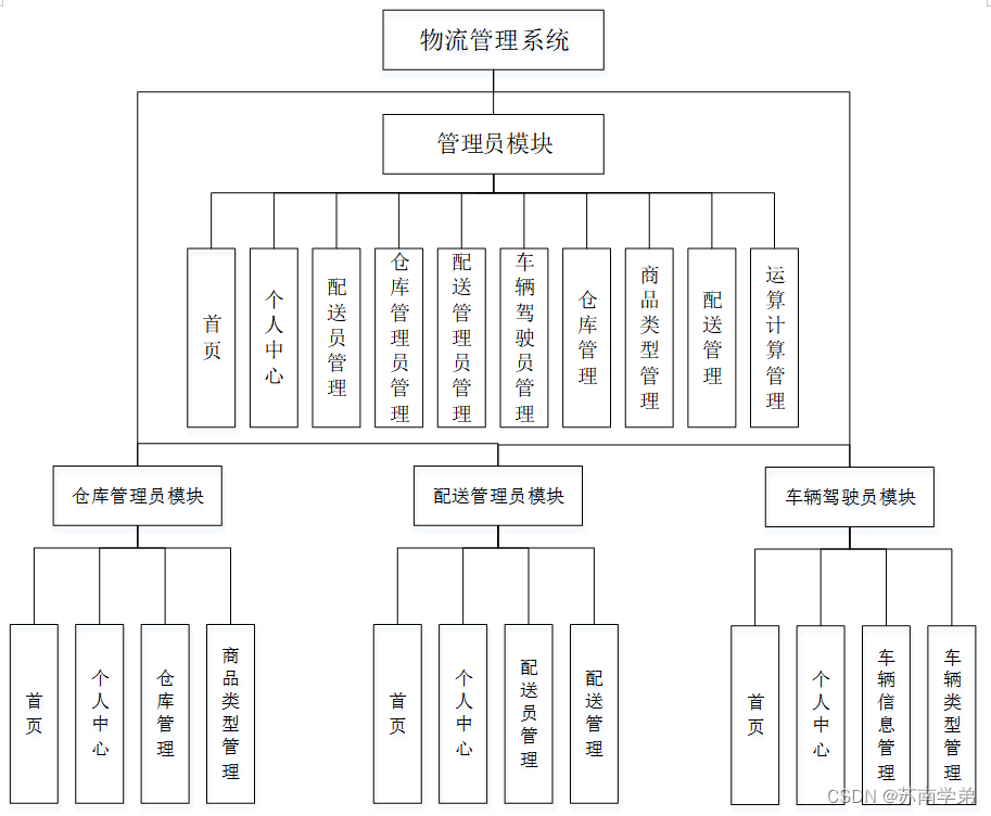 附源码 Javassm物流管理系统(程序lw第三方物流管理系统的代码设计 Csdn博客