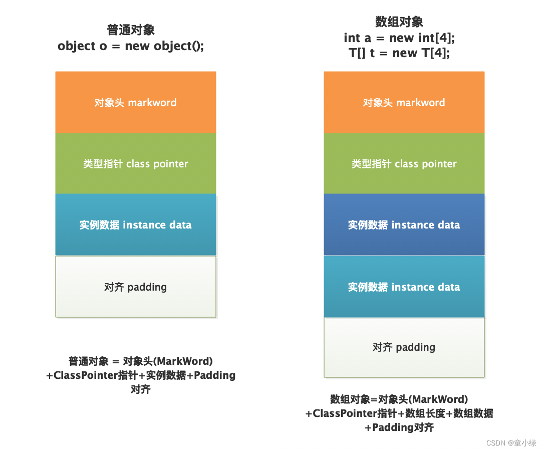 Java对象的内存布局java对象内存布局 Csdn博客