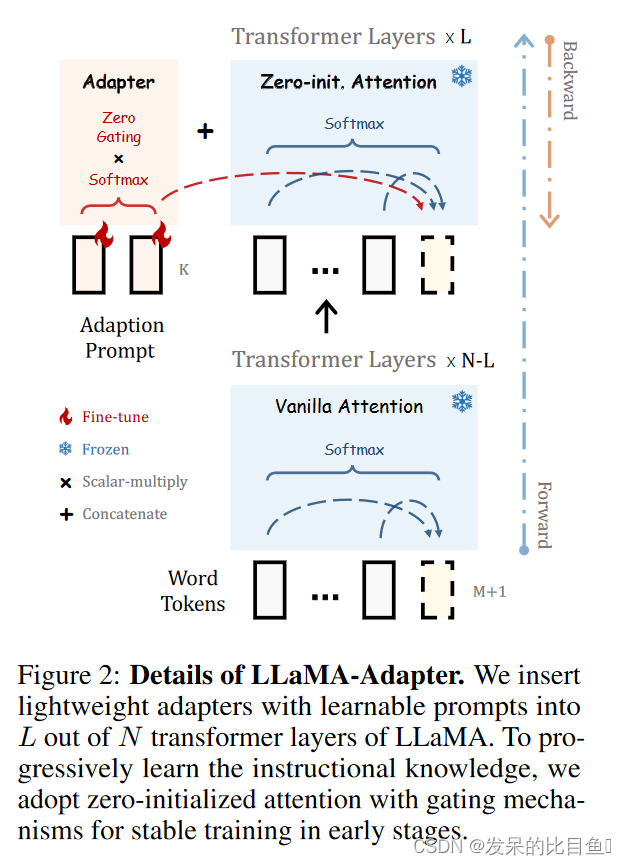 2023-arxiv-LLaMA-Adapter Efficient Fine-tuning of Language Models with Zero-init Attention_llama ...