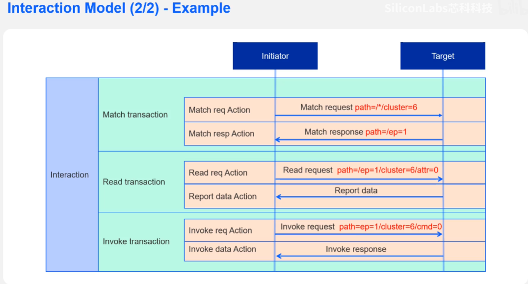 Matter理论教程-通用-1-01：基本概念与关键技术介绍_matter 协议开发-CSDN博客