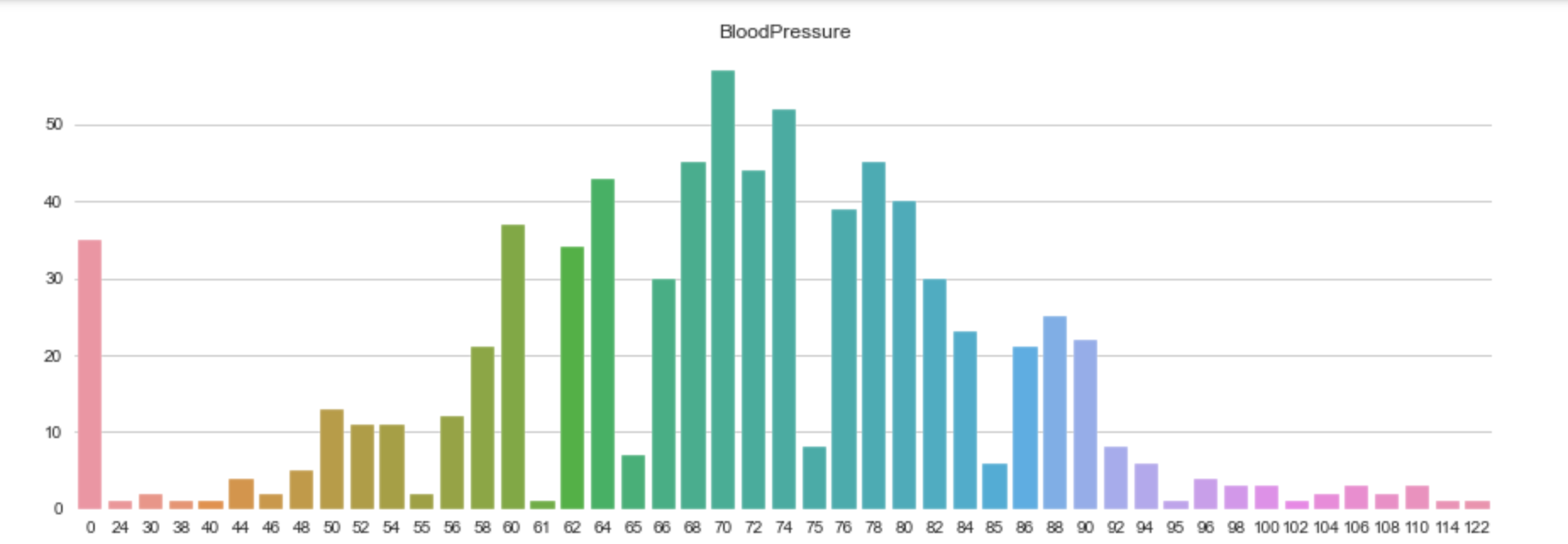 数据挖掘 实战记录（一）糖尿病python数据挖掘及其分析数据挖掘预测疾病发生的一个例子 Csdn博客