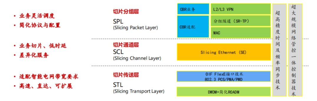 SPN技术浅析及电网应用介绍_potn-CSDN博客
