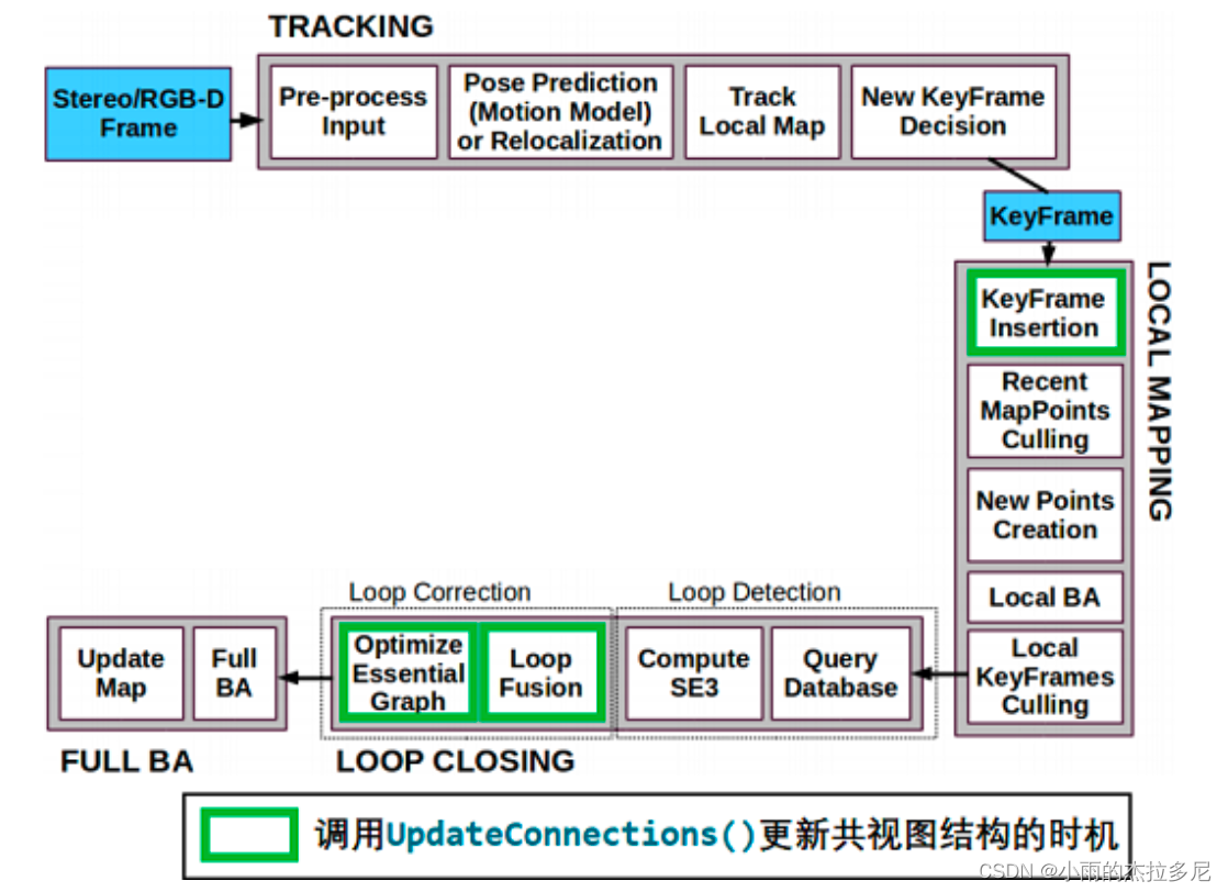 【SLAM学习】ORB-SLAM2-大体框架（OpenVSLAM）_orbslam2框架-CSDN博客