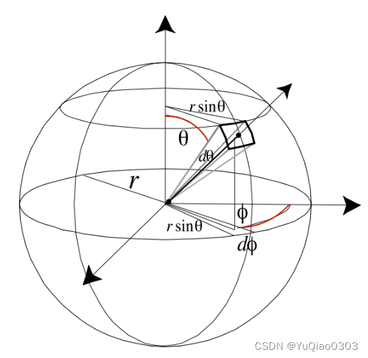 [读论文] NeRF: Representing Scenes as Neural Radiance Fields for View Synthesis (ECCV2020 Best ...