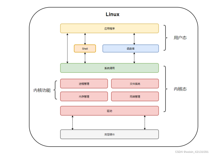 Linux内核态 用户态资料汇总 Csdn博客
