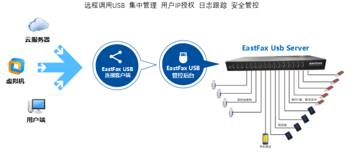 什么是USB Server？工作原理是什么？_network print server 1port usb什么意思-CSDN博客
