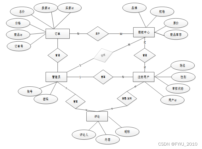 ssm+html创意商城 毕业设计源码03663_html高级商城毕设-CSDN博客