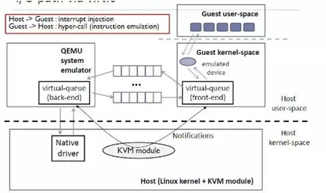 【无标题】VirtIO简介_android virtio-CSDN博客