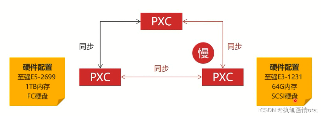 Mysql数据库管理 Pxc集群标准部署案例 Csdn博客 