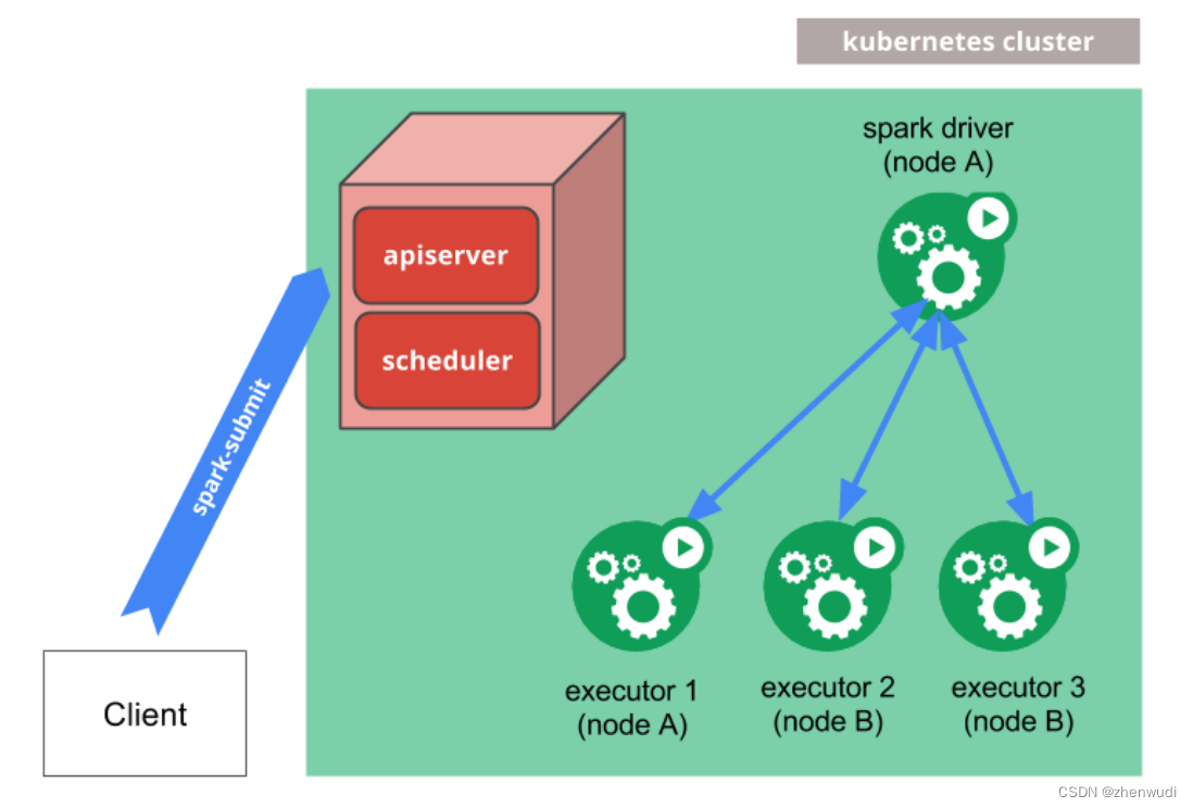 Spark on k8s 的安装和使用-大数据学习系列（六）-CSDN博客