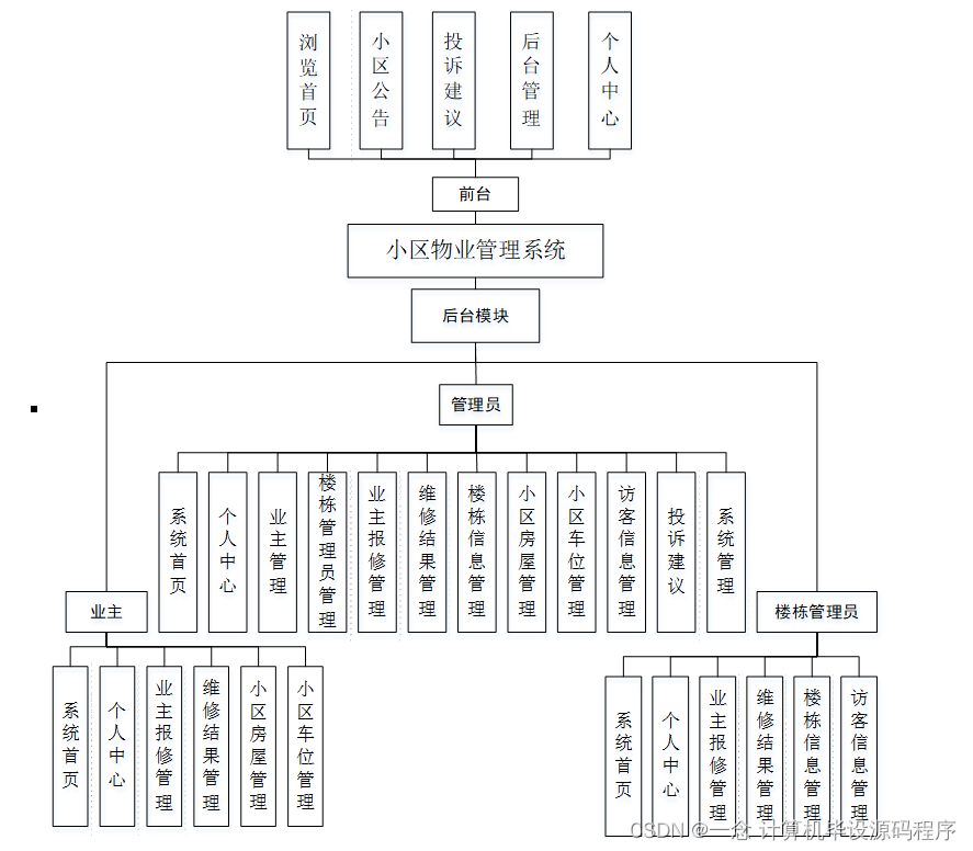 计算机毕业设计springboot基于java的小区物业管理系统hp3h89【附源码数据库部署lw】小区物业管理系统java项目选题背景 Csdn博客