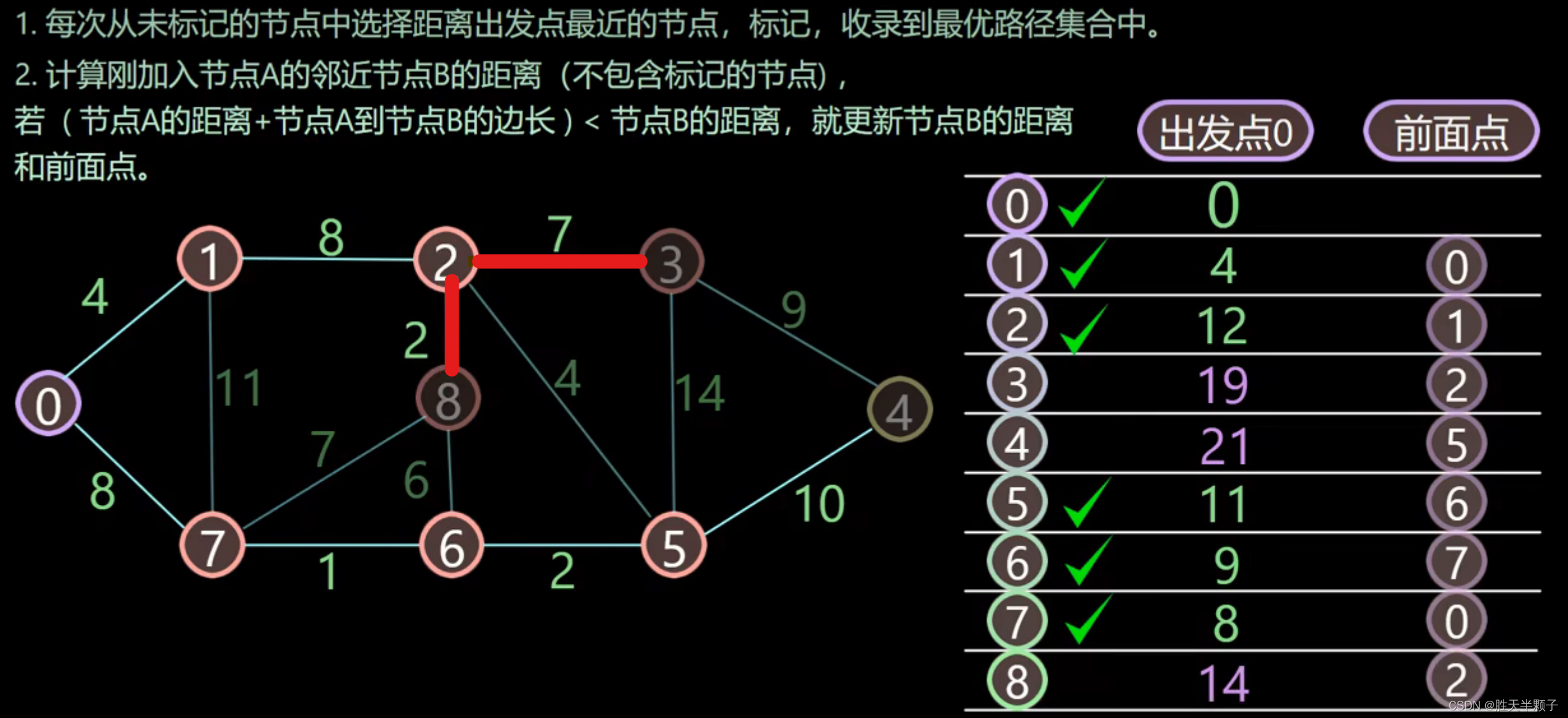 路径规划算法之Dijkstra算法_最优路径算法-CSDN博客