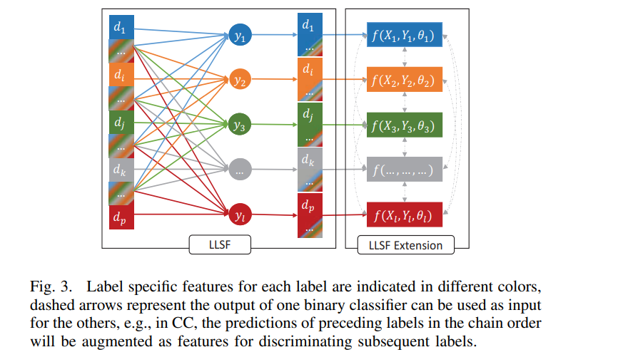 浅读论文Learning Label Specific Features for Multi-Label Classification (2022/04/10)_learning common ...