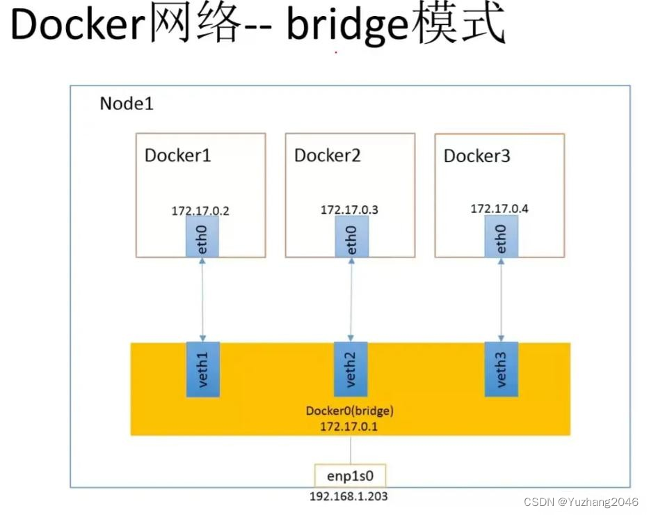 Docker的网络模式_docker 网络-CSDN博客