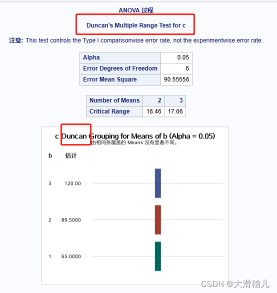 Sas学习第6章:方差分析之两因素交叉分组sas方差分析代码 Csdn博客