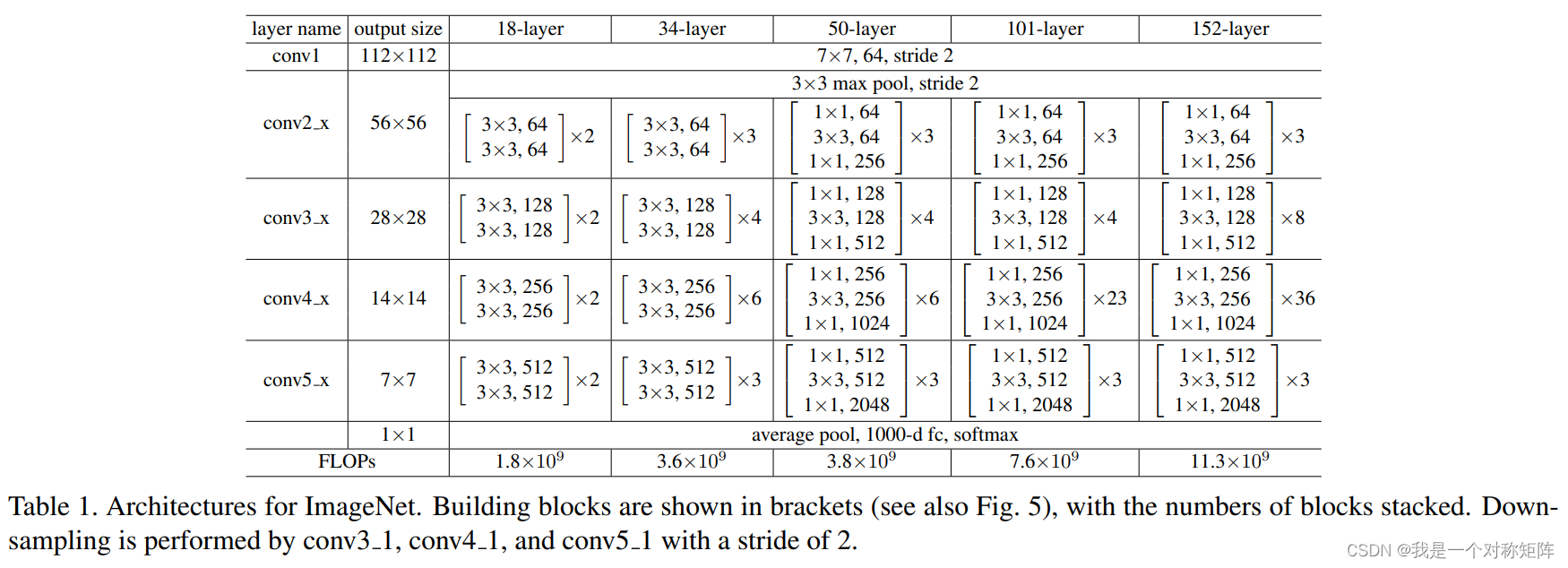 （ResNet）Deep Residual Learning for Image Recognition--Kaiming He-CSDN博客