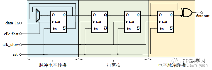 笔试面试fpga知识点大全系列10跨时钟域问题大全解（上）快时钟到慢时钟跨时钟域处理 Csdn博客 8482