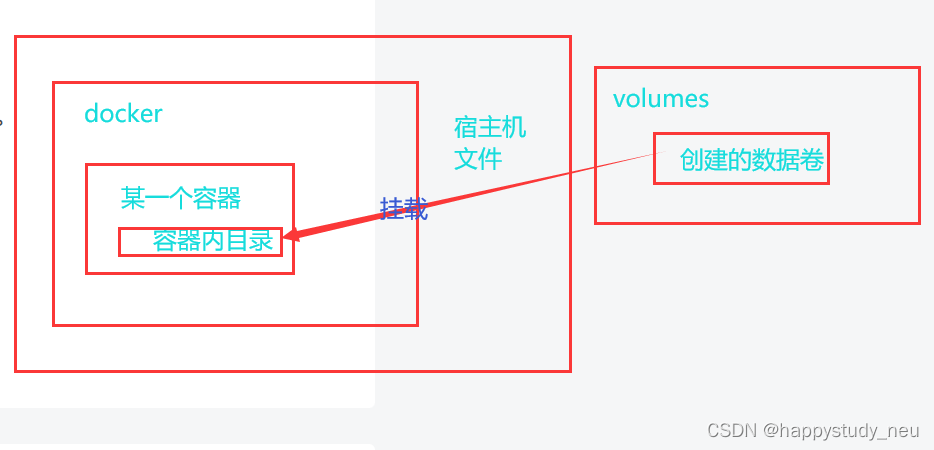 docker volumes深入理解和数据卷挂载相关指令_docker volume driver-CSDN博客