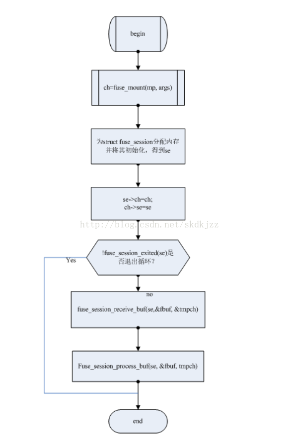 Linux文件系统一（用户文件系统fuse）_linux fuse-CSDN博客