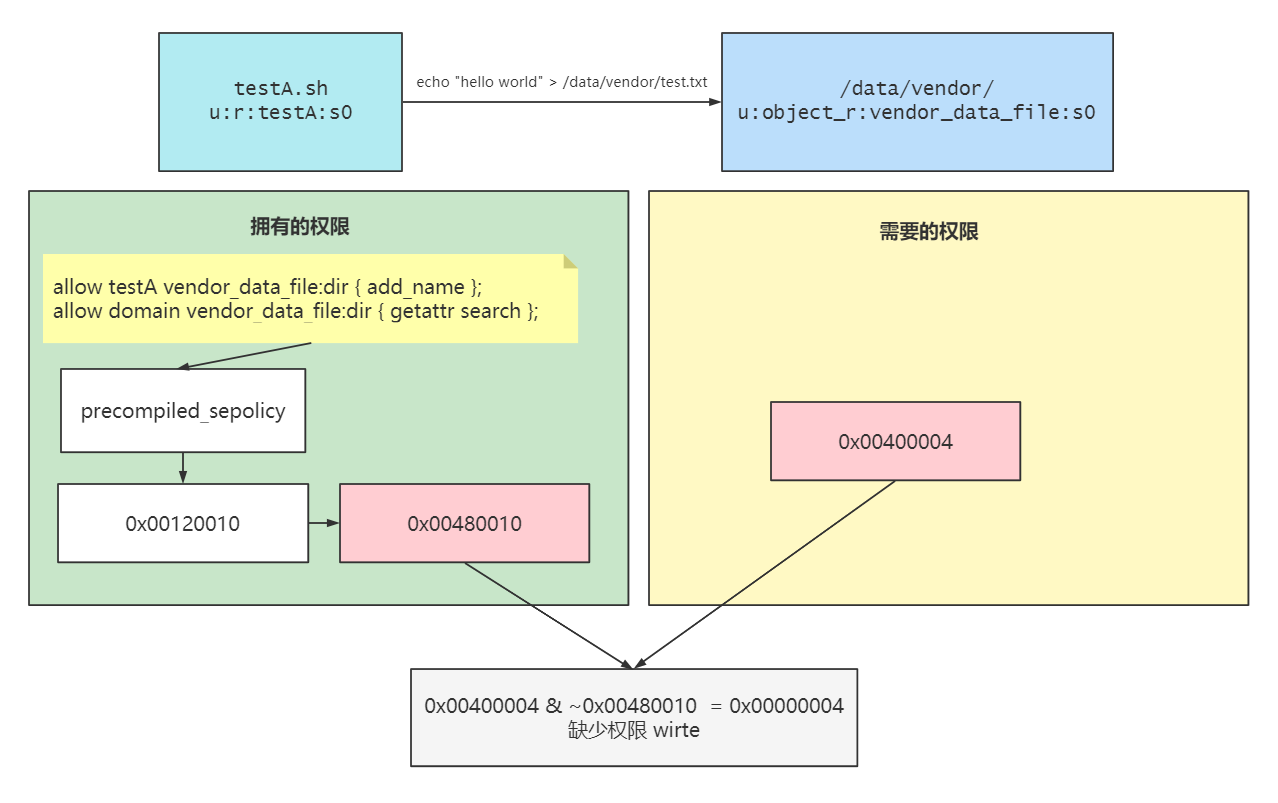Android P Selinux 三 权限检查原理与调试策权限检测出此 Csdn博客 