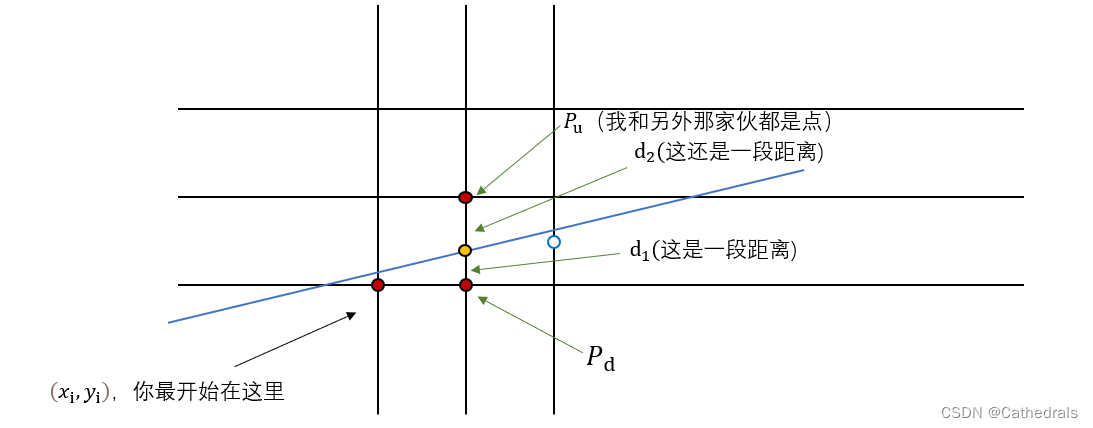 Bresenham画线算法笔记_d1样条的笔算过程-CSDN博客