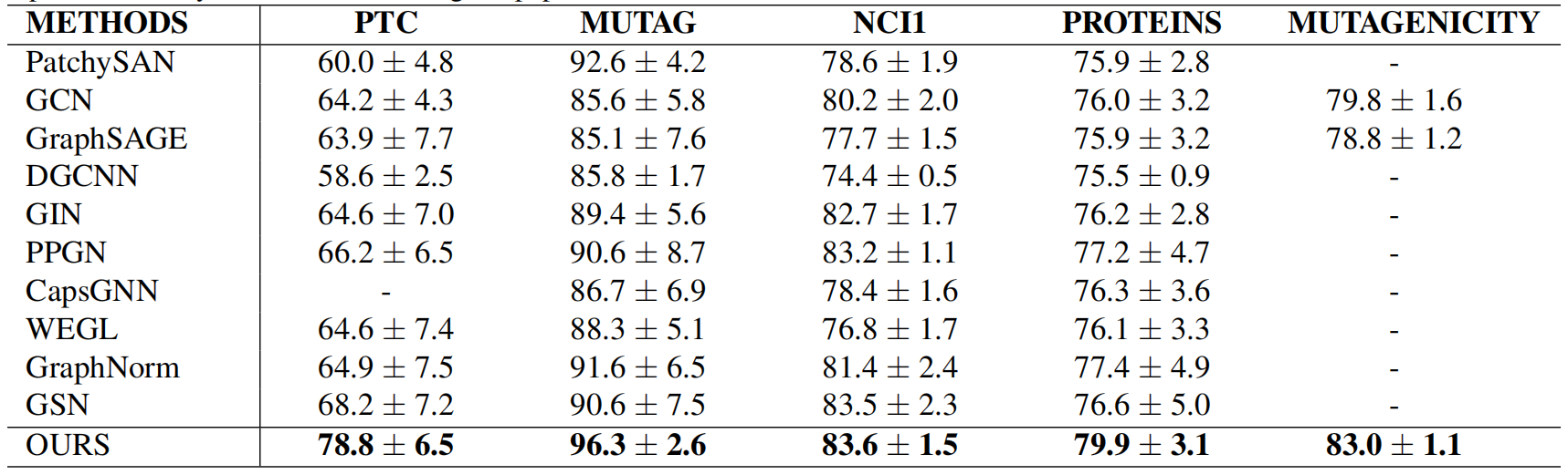 【ICML-2022】HM-GNN：Molecular Representation Learning via Heterogeneous Motif Graph NeuralNetworks ...
