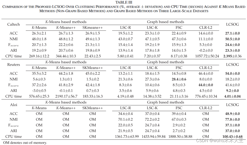 Large-Scale Clustering With Structured Optimal Bipartite Graph结构化最优二部图的大规模聚类-CSDN博客