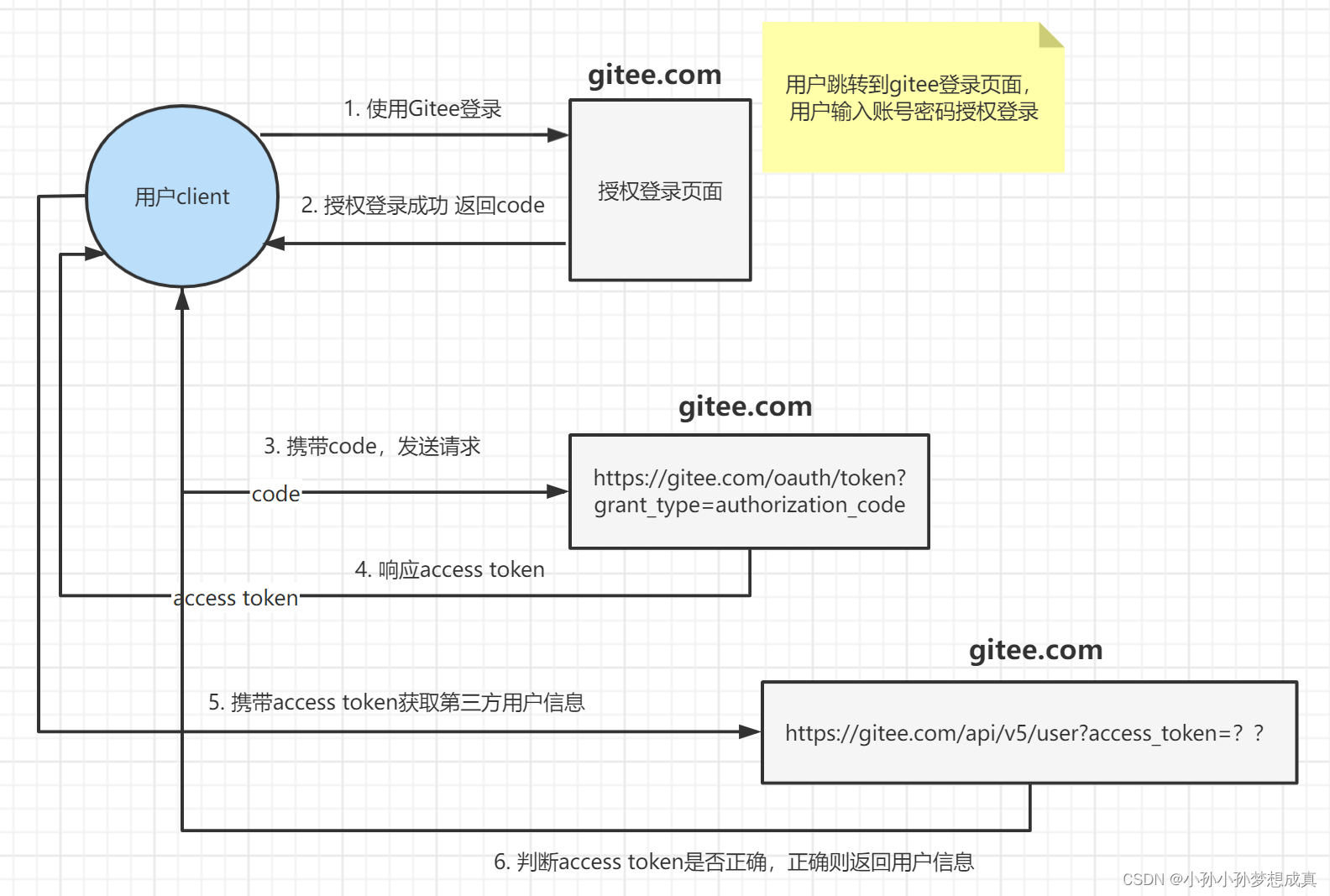 如何使用gitee整合第三方登录网页gitee第三方应用 Csdn博客 