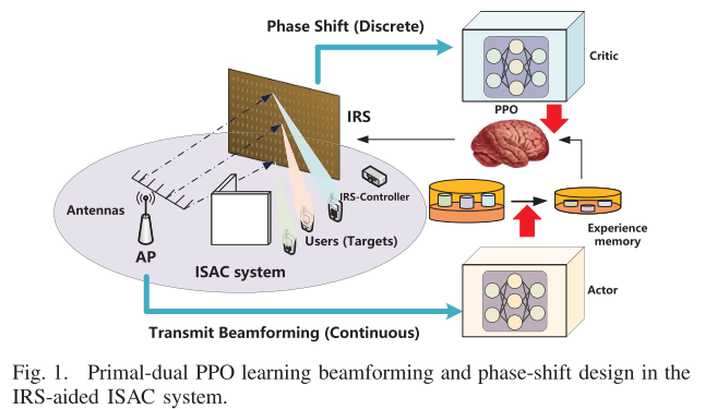Proximal Policy Optimization-Based TransmitBeamforming and Phase-Shift Design in anIRS-Aided ...