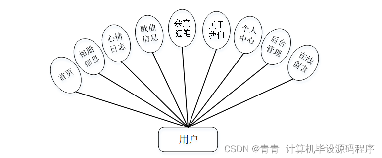 【附源码】java计算机毕业设计个人网站(程序lw部署)java前端个人网站 Csdn博客 5542