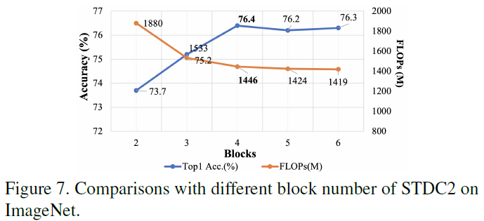 [轻量化语义分割] Rethinking BiSeNet For Real-time Semantic Segmentation（CVPR2021）_消融实验和对比实验-CSDN博客