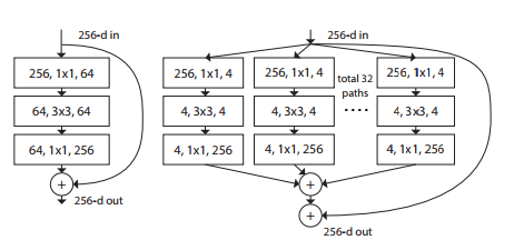 Aggregated Residual Transformations for Deep Neural Networks（论文翻译）-CSDN博客