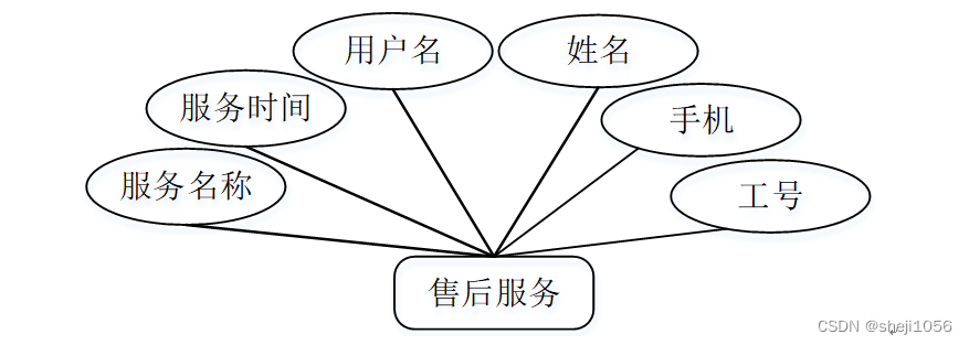 node.js+Express计算机毕业设计的4s店车辆管理系统（程序+LW+部署）_node实体图-CSDN博客