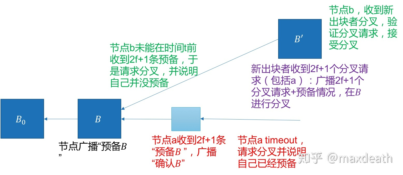 PBFT共识及视图切换_共识算法中视图-CSDN博客