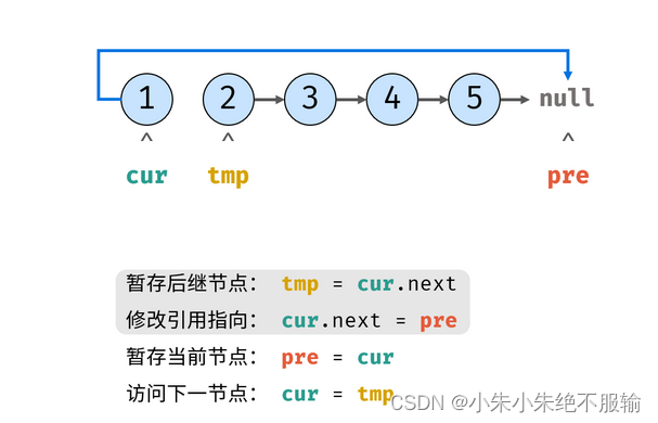 【leetcode】旋转系列（数组、矩阵、链表、函数、字符串）leetcode旋转菱形 Csdn博客