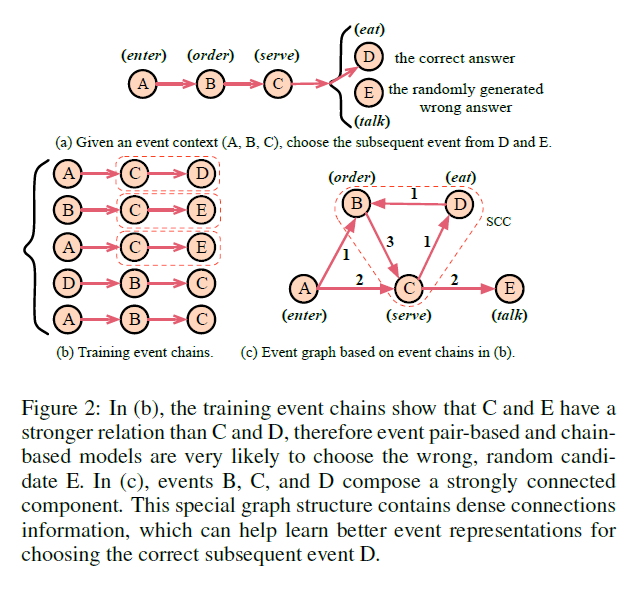 论文笔记 IJCAI 2018|Constructing Narrative Event Evolutionary Graph for Script Event Prediction-CSDN博客