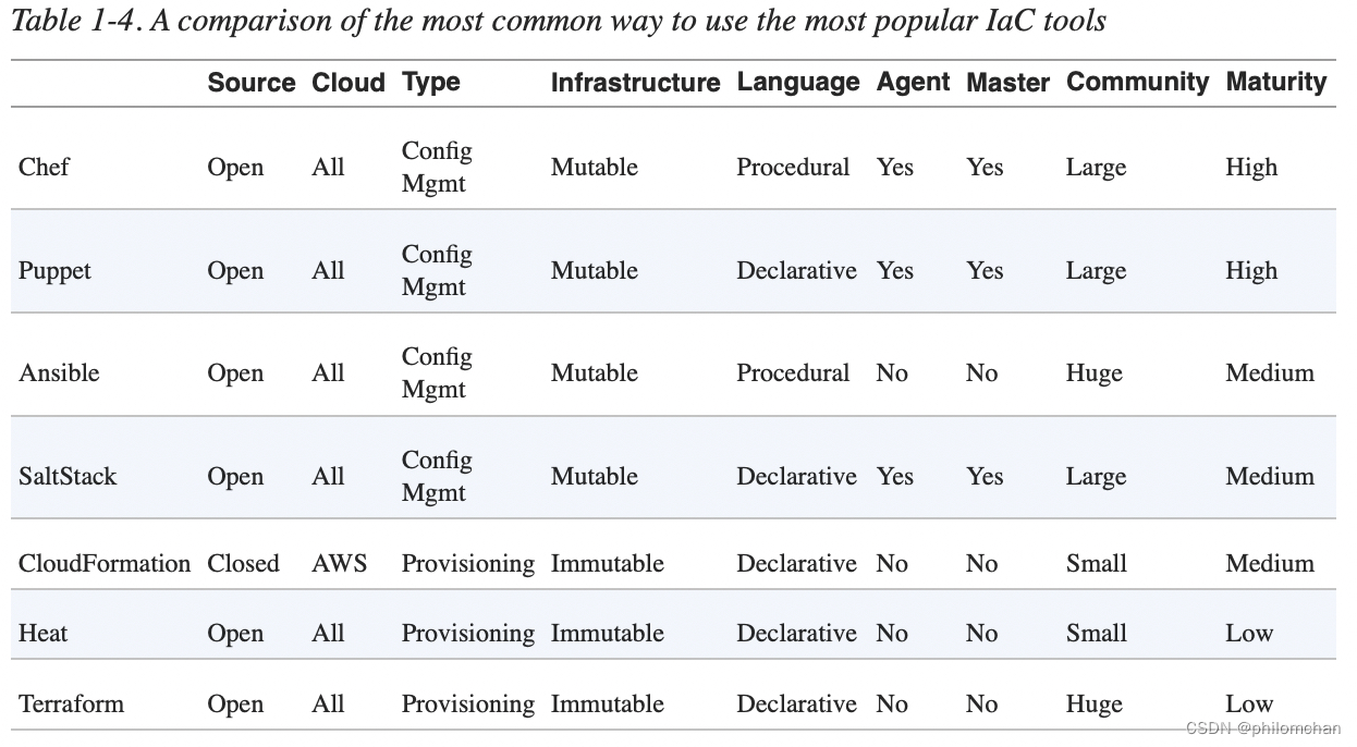 How Terraform Compares to Other IaC Tools_mutable infrastructure-CSDN博客
