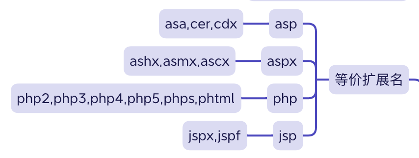 upload-labs_less3_less4_等价扩展名绕过_.htaccess文件改变文件扩展名-CSDN博客