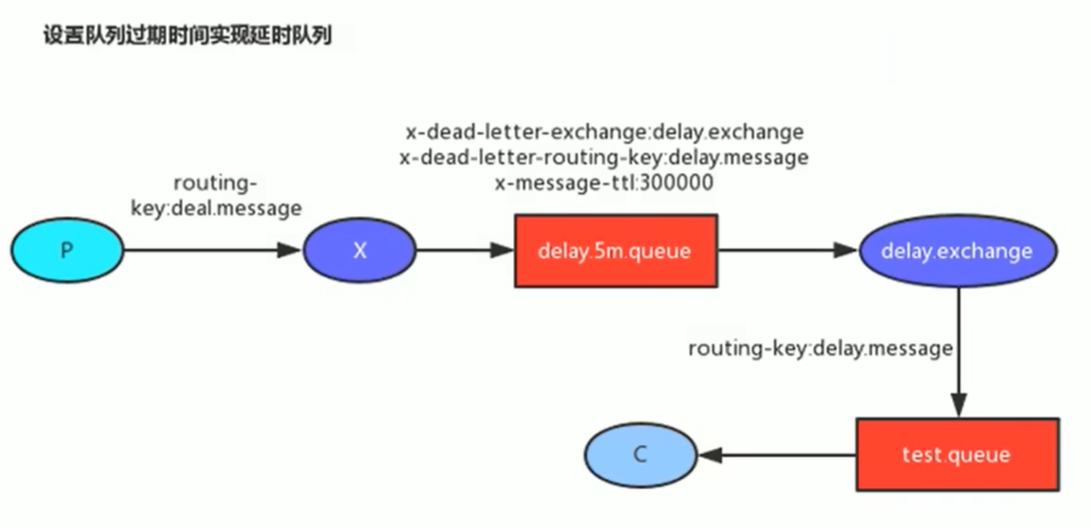 Rabbitmq延时队列rabbitmq 延时插件自动绑定队列 Csdn博客