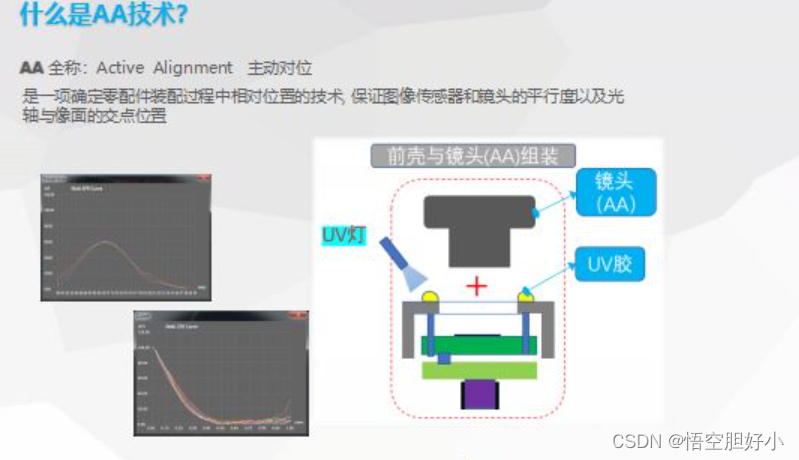 十七.镜头知识之AA制程提高摄像头性能_摄像头aa制程-CSDN博客
