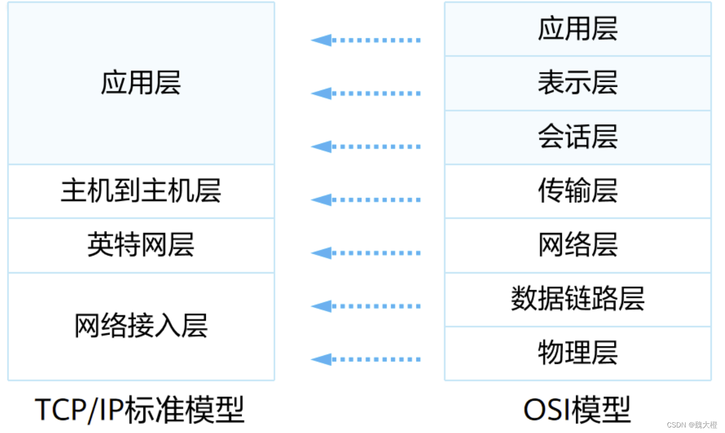 TCP/IP模型-CSDN博客