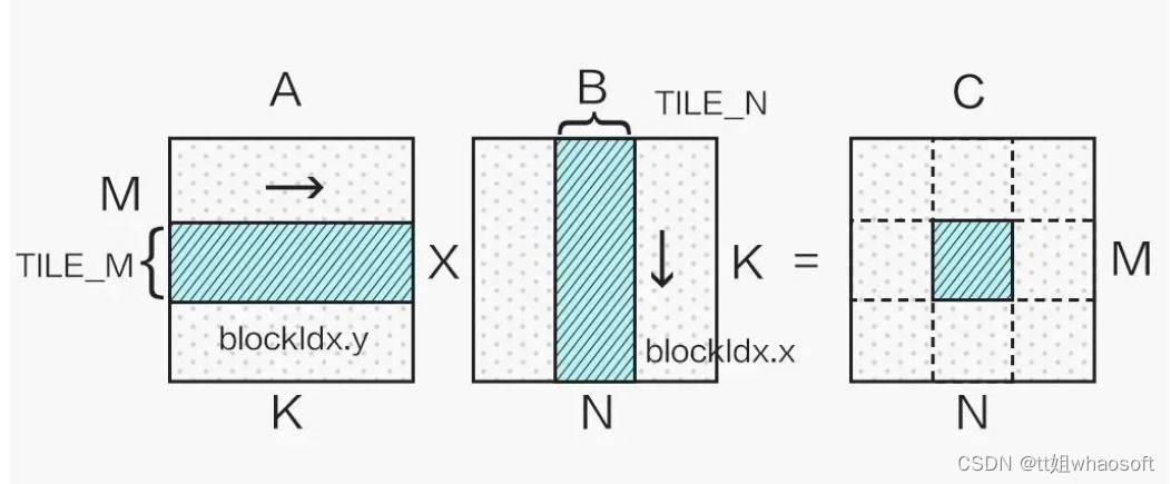CUDA 矩阵乘法优化_cuda implicit gemm-CSDN博客