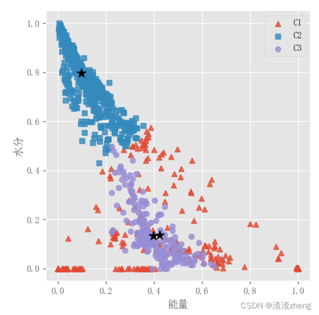 2022福大数学建模赛题b题 K Means聚类 附python完整代码渣渣zheng的博客 Csdn博客