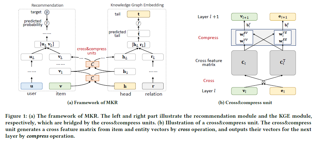 Multi-Task Feature Learning for Knowledge Graph Enhanced Recommendation-CSDN博客